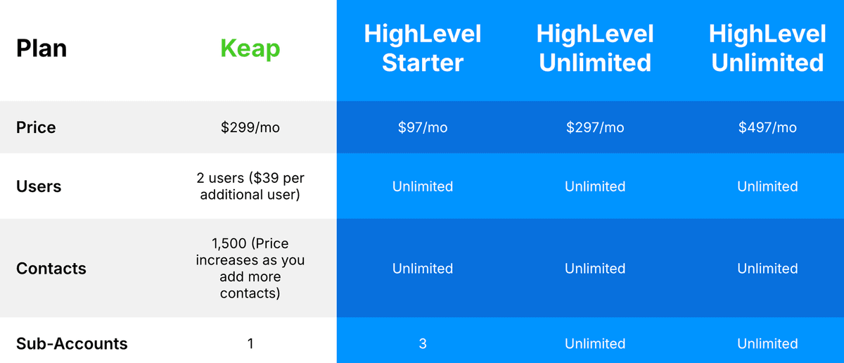 GoHighLevel vs Keap Comparison Chart | Swipefile