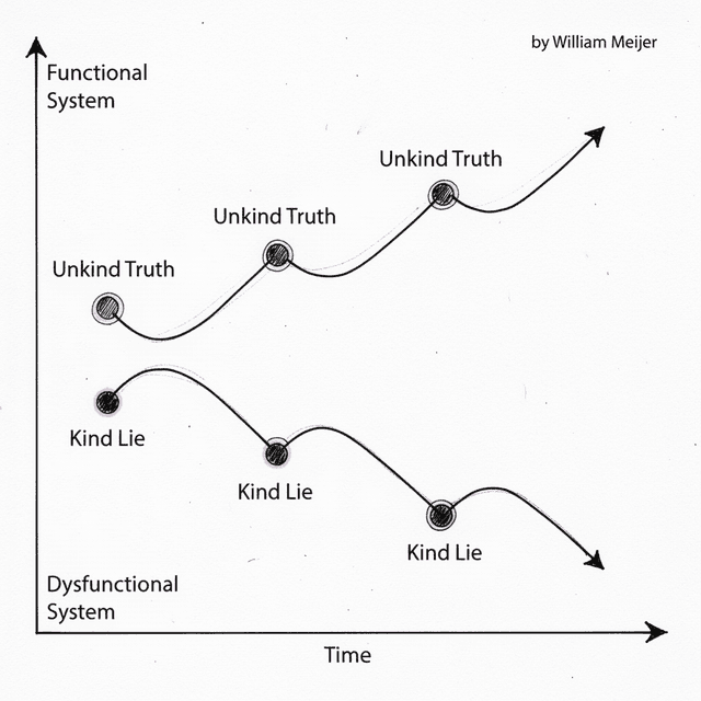 The "Kind Lie" vs "Unkind Truth" Curve Every Team Needs | Swipefile