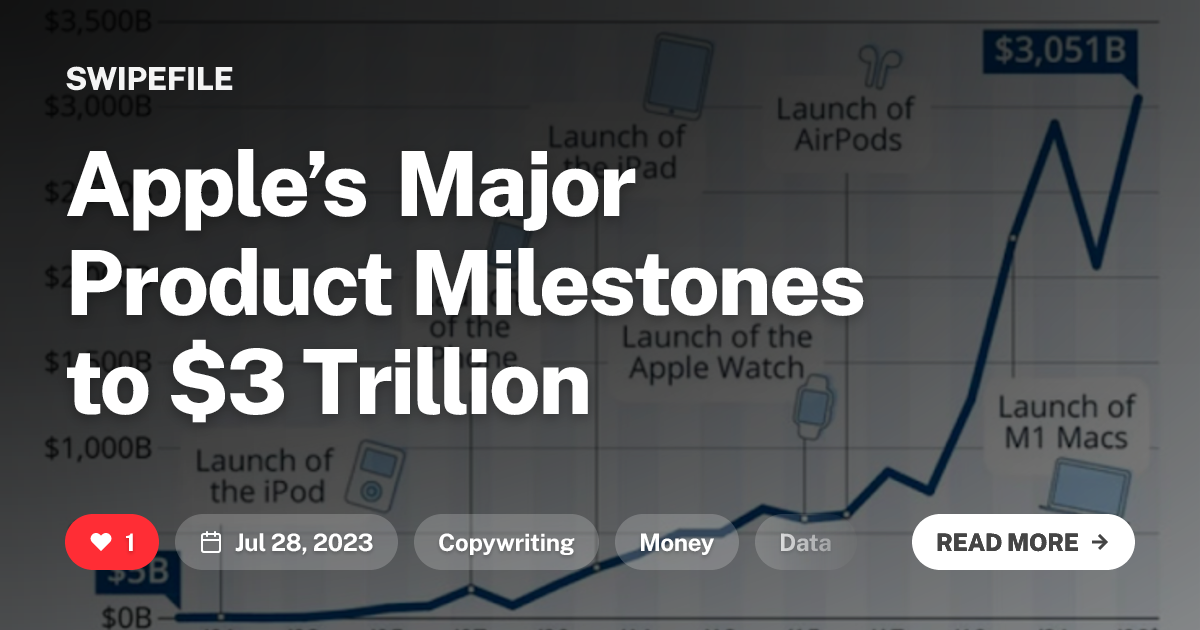 Apple’s Major Product Milestones to $3 Trillion | SwipeFile