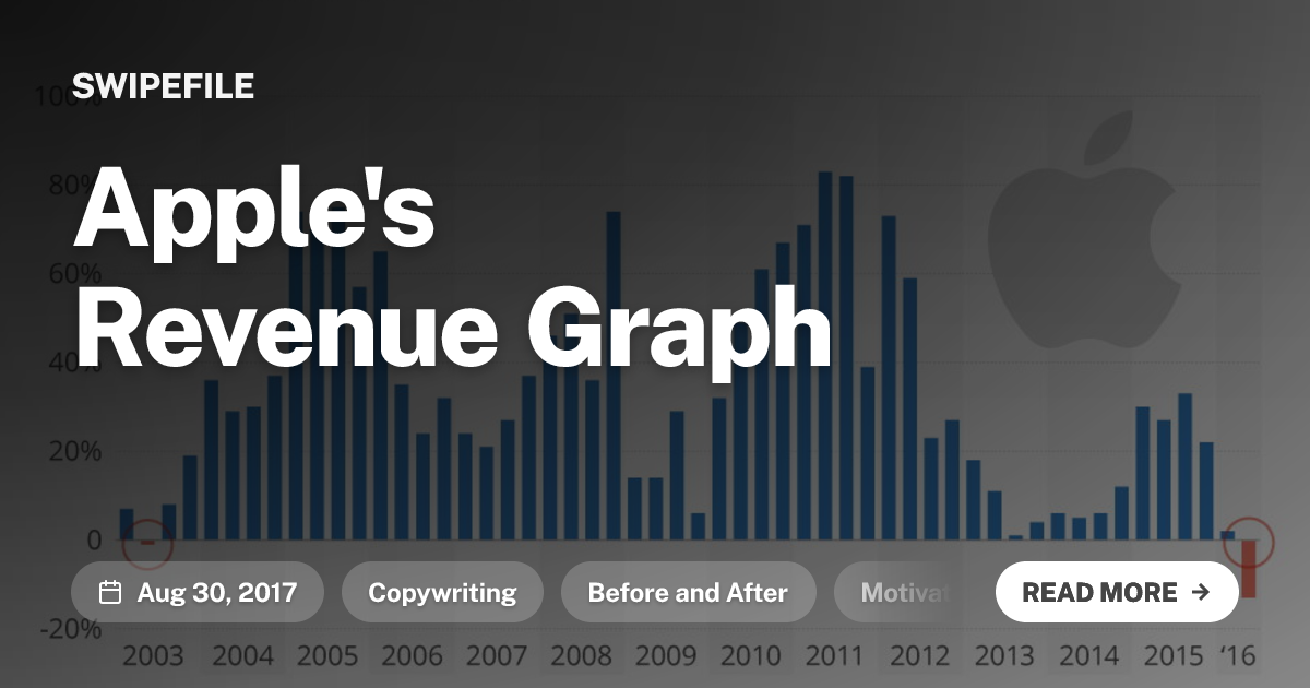 Apple's Revenue Graph | SwipeFile