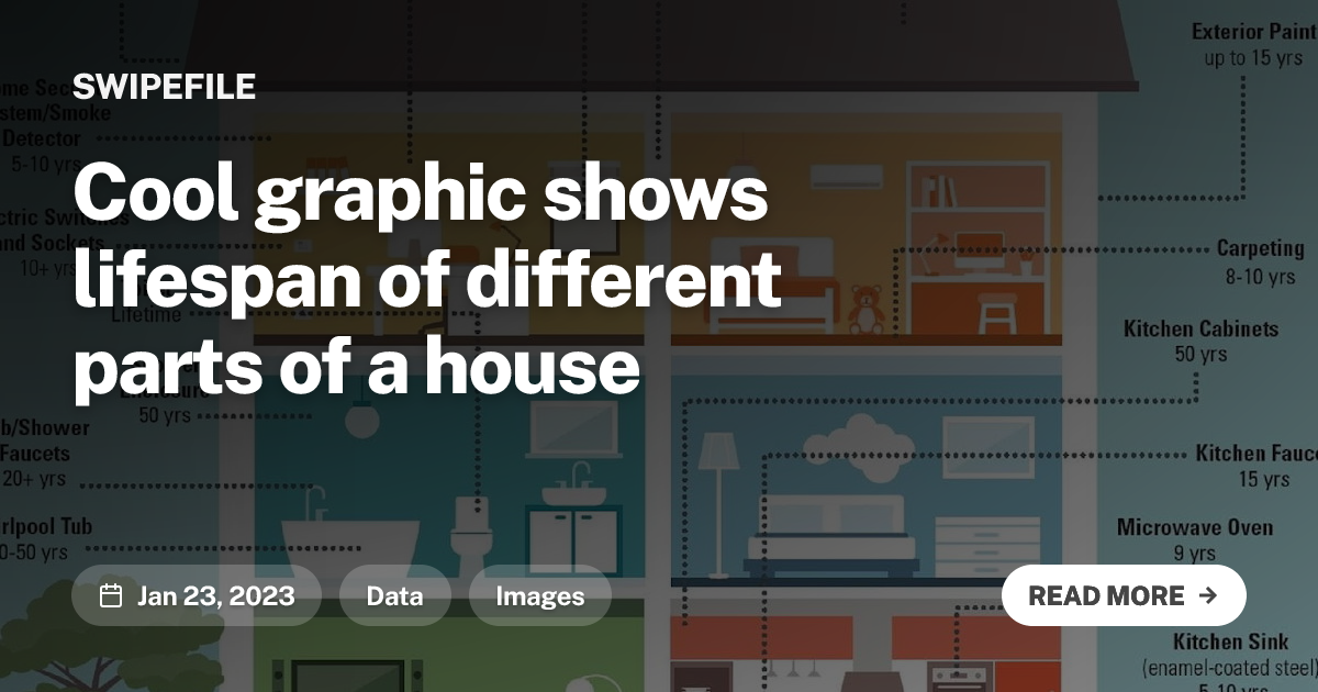 Cool graphic shows lifespan of different parts of a house | SwipeFile