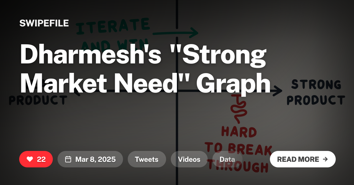 Dharmesh's "Strong Market Need" Graph | SwipeFile