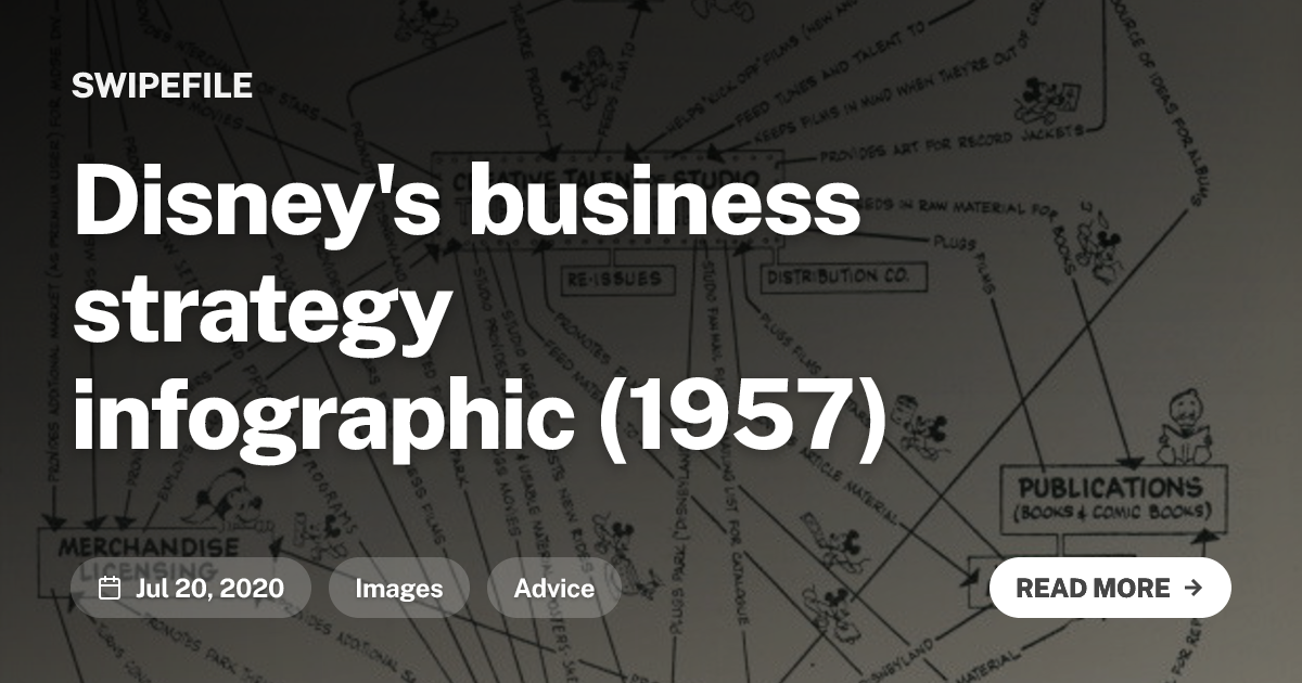 Disney's business strategy infographic (1957) | SwipeFile