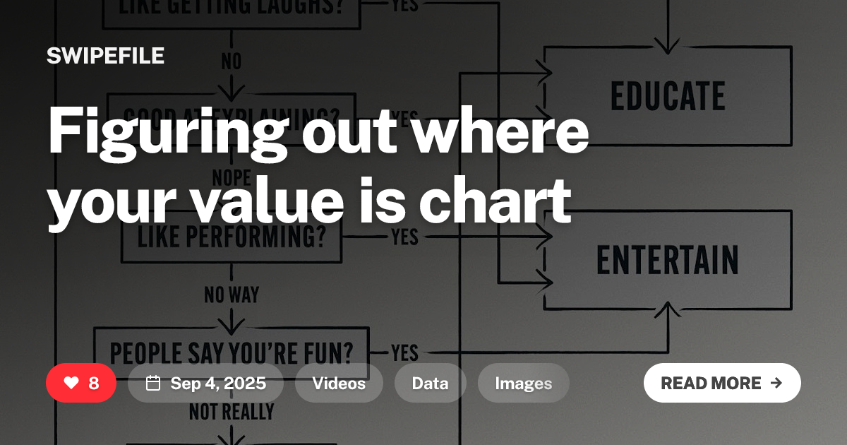 Figuring out where your value is chart | SwipeFile