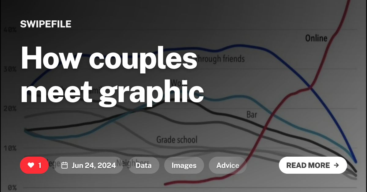 How couples meet graphic | SwipeFile