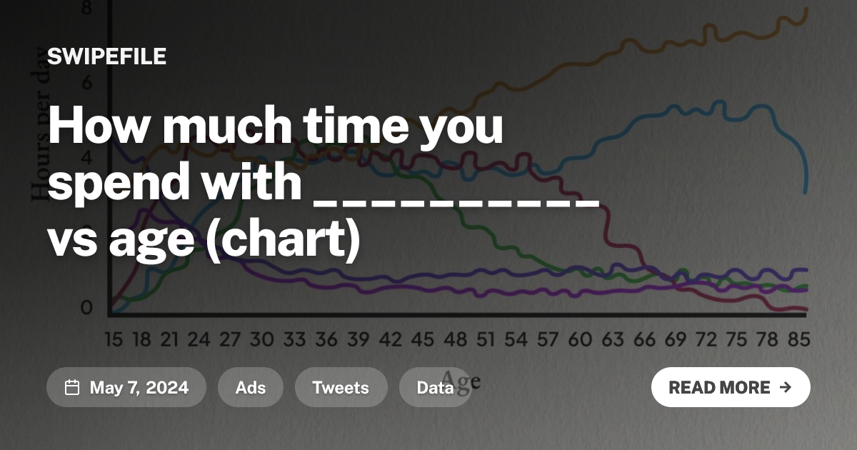 How much time you spend with __________ vs age (chart) | SwipeFile
