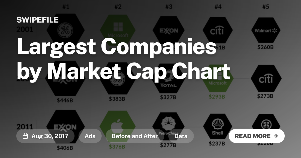 Largest Companies by Market Cap Chart | SwipeFile