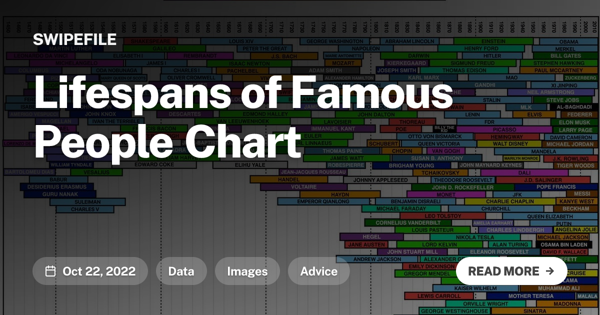 Lifespans of Famous People Chart | SwipeFile