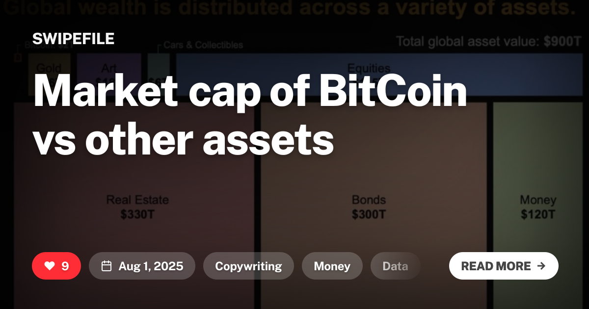 Market cap of BitCoin vs other assets | SwipeFile