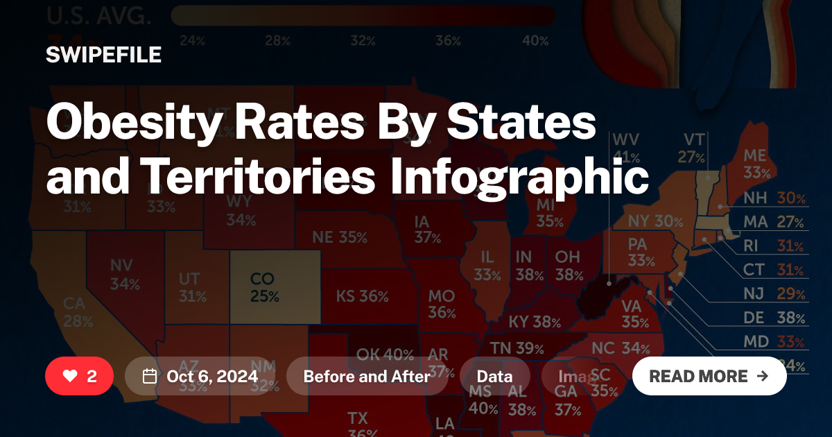 Obesity Rates By States and Territories Infographic | SwipeFile
