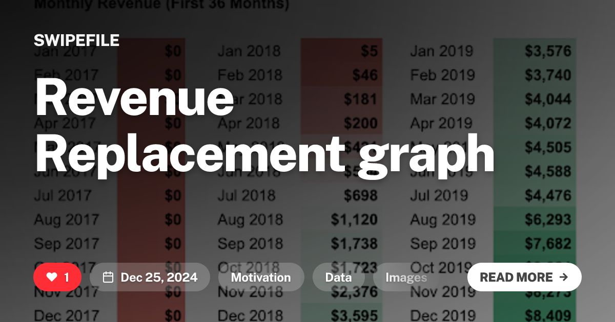 Revenue Replacement graph | SwipeFile