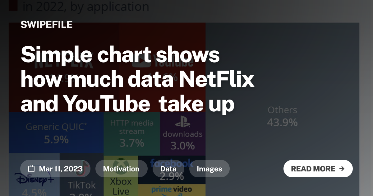 Simple chart shows how much data NetFlix and YouTube take up | SwipeFile