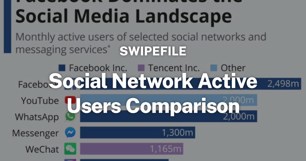 Social Network Active Users Comparison | SwipeFile Social Network Active Users Comparison | SwipeFile