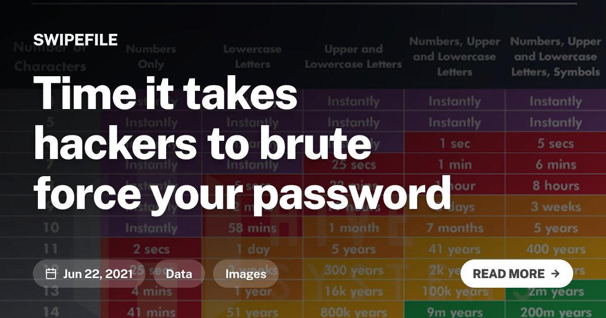 Time it takes hackers to brute force your password | SwipeFile