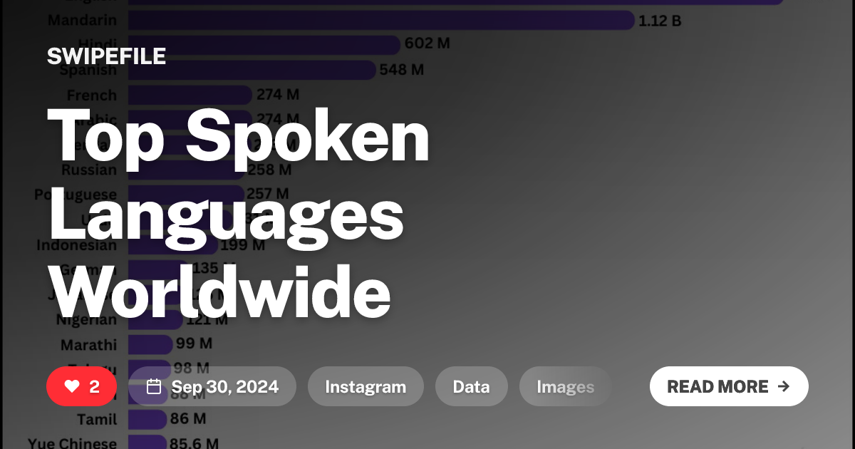 Top Spoken Languages Worldwide | SwipeFile
