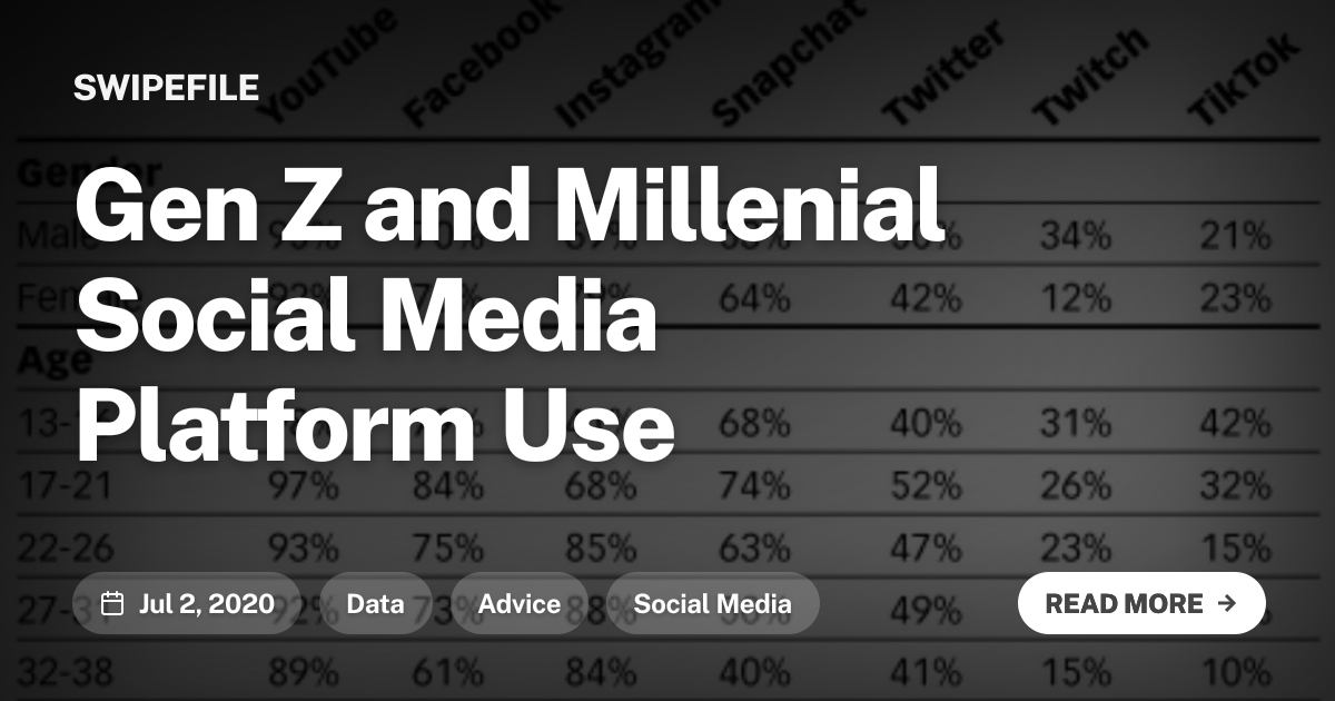 Gen Z and Millenial Social Media Platform Use | SwipeFile