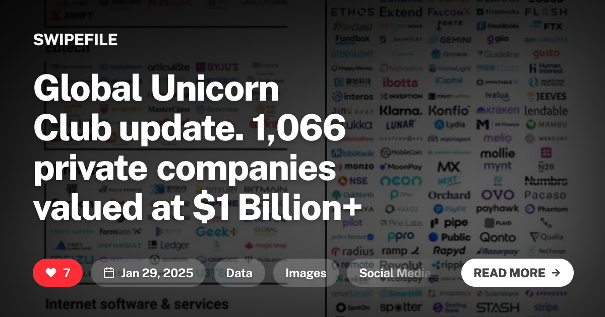 Global Unicorn Club update. 1,066 private companies valued at $1 ...