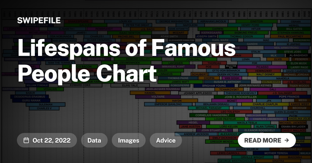 Lifespans of Famous People Chart | SwipeFile