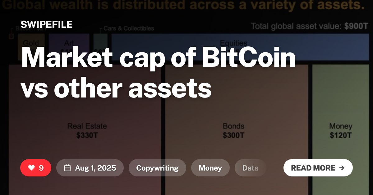 Market cap of BitCoin vs other assets | SwipeFile