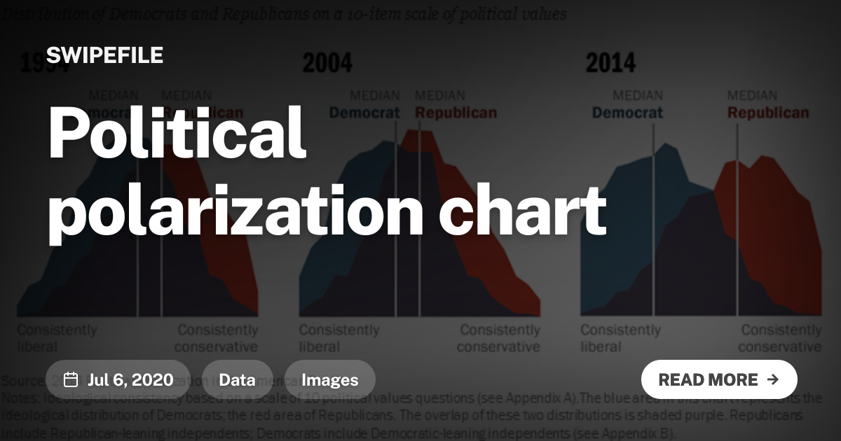 Political polarization chart | SwipeFile